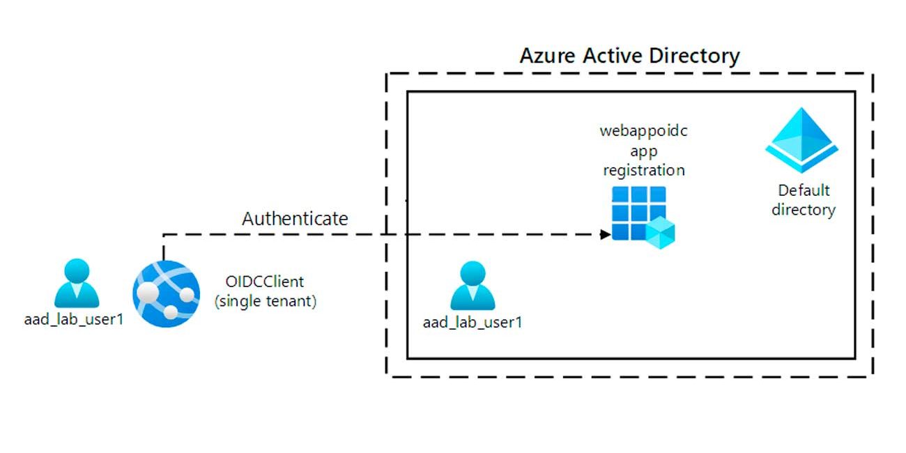 Implementar autenticación y autorización de usuarios – Microsoft Azure | Sql Server | M365 ...